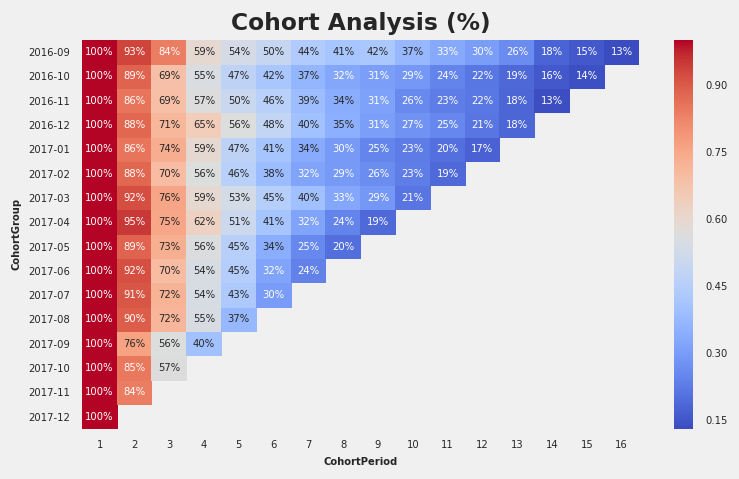 Cohort Analysis with Python. A cohort is a group of users who share ...