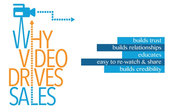 Video & the Sales process.. The sales process has changed… | by advids ...