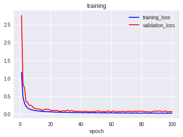 Digit Recognizer - Introduction to Kaggle Competitions | by Greg Surma | Medium