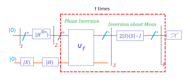 Quantum Algo: Grover Algorithm. How to perform search using Quantum… | by Anonymousket | Medium