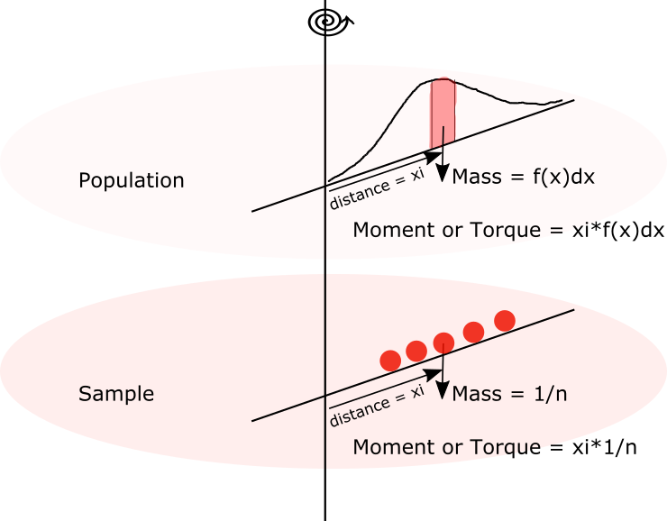 Method of Moments. Your high school physics in enough to… | by Naresh ...