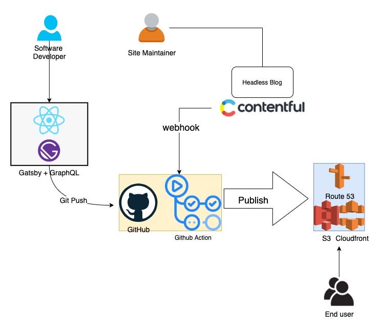 Gatsby Github Action Contentful and S3 — great combination for semi ...