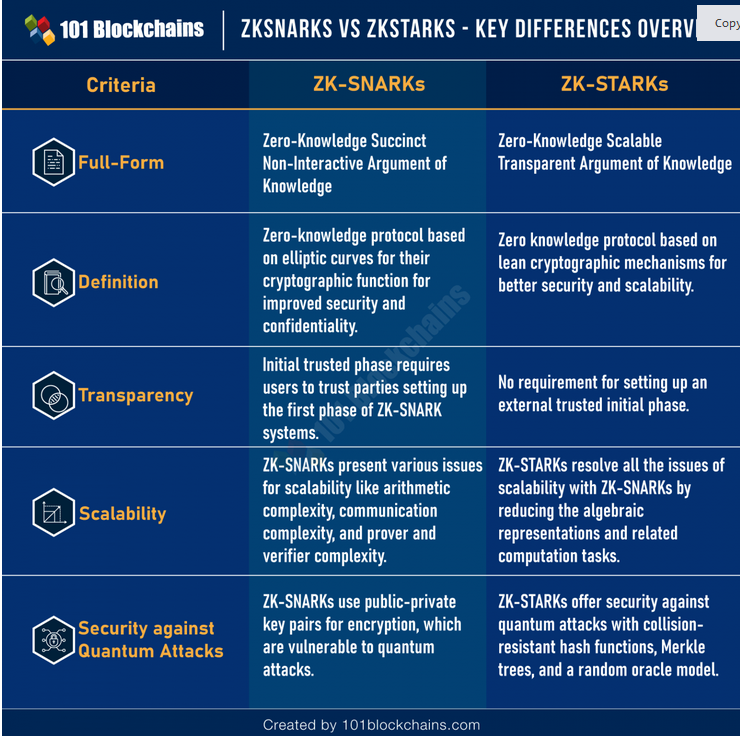 All you need to know about Zero Knowledge (ZK-SNARK/STARK) | by TrustChain | Aug, 2022 | Medium
