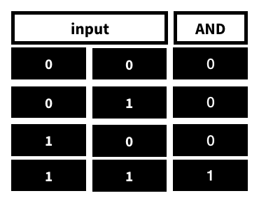 A short Introduction to Pytorch using logic gates in Perceptron | by ...