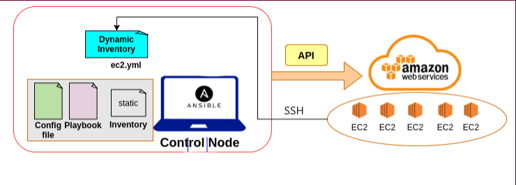 Provisioning Ec2 Instance On Aws Cloud And Configuring Haproxy Using