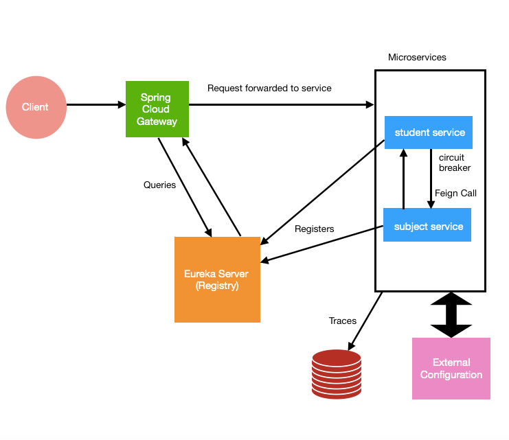 External Configuration in Microservices: Spring Cloud Config | by Ruby Valappil | Javarevisited ...