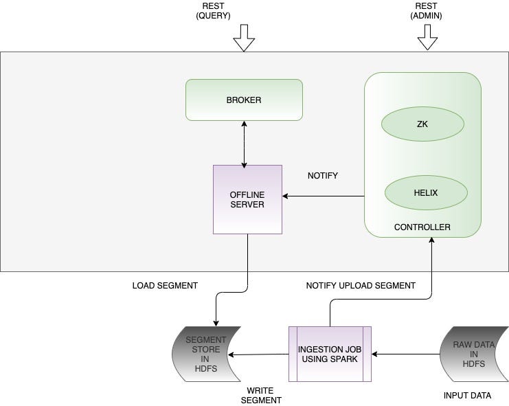 Apache Pinot- Batch Ingestion Job using SPARK and HDFS with Schema Evolution | by Arpita Bajpai ...
