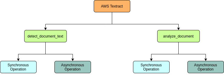 Understanding APIs of AWS Textract | by Rrrahulkkumarrr | Medium