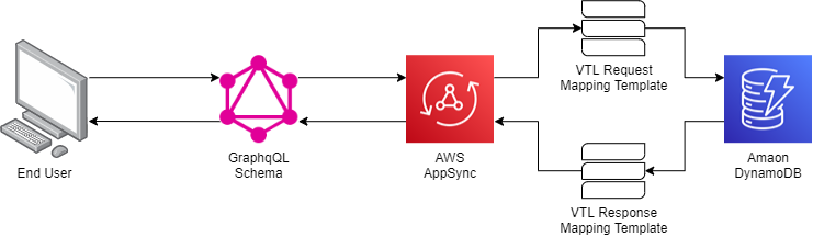 Amplify GraphQL Lambda @function Resolvers | by Isaac | Medium