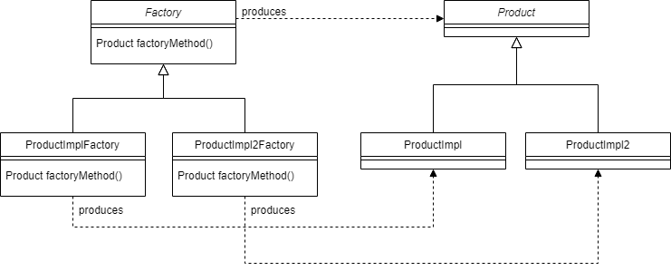 The Factory pattern. A short article on the Factory pattern… | by ...