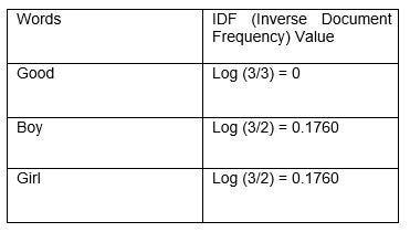 Understanding TF-IDF in NLP.. TF-IDF, short for Term… | by Gaurav Rajesh Sahani | Analytics ...