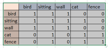 NLP Series: Distributional Semantics | Co-Occurrence Matrix | by Amit Sehgal | Medium