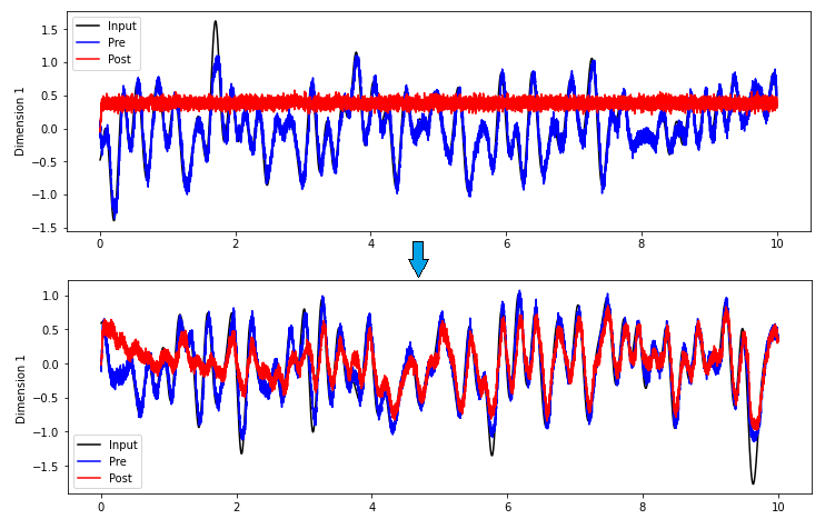 Nengo: Generating Signals with PES Rule with Python Example | by Amit Chauhan | Geek Culture ...