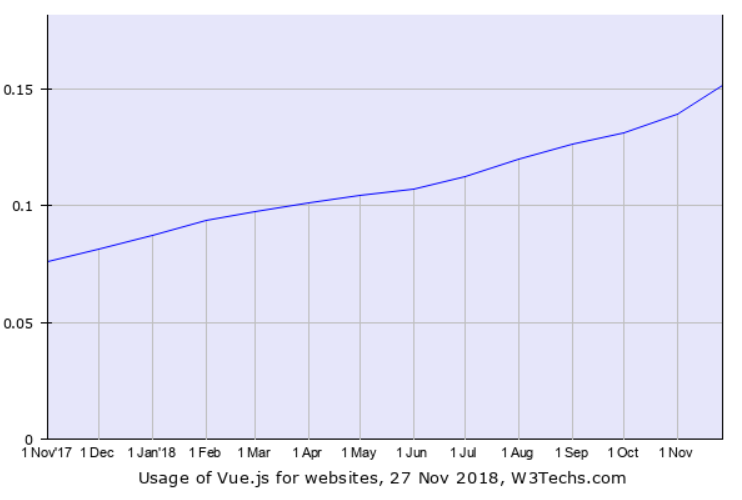 Vue.js popularity grows in 2018. Vue.js is a modern framework for… | by ...