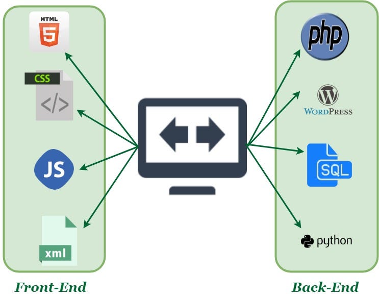 How to become a Full Stack Web Developer | by Sanchit | Medium