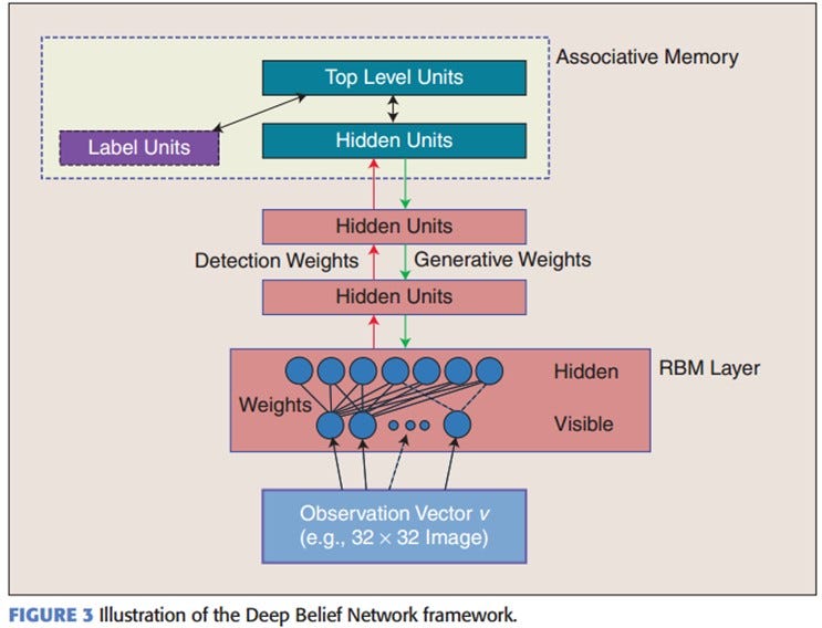 What Are RBMs, Deep Belief Networks and Why Are They Important to Deep ...
