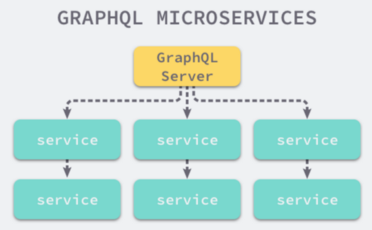 Practice of GraphQL in microservice architecture | by Mina Ayoub | Medium