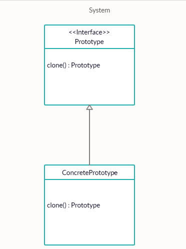 Prototype design pattern. A design pattern is an efficient way to… | by ...