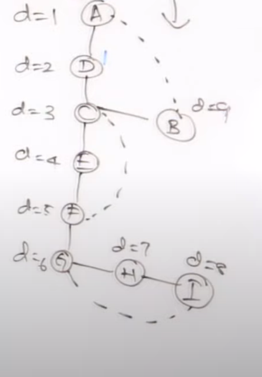 FINDING ARTICULATION POINT IN A GRAPH | by Mohamed Ayyash | Apr, 2022 | Medium