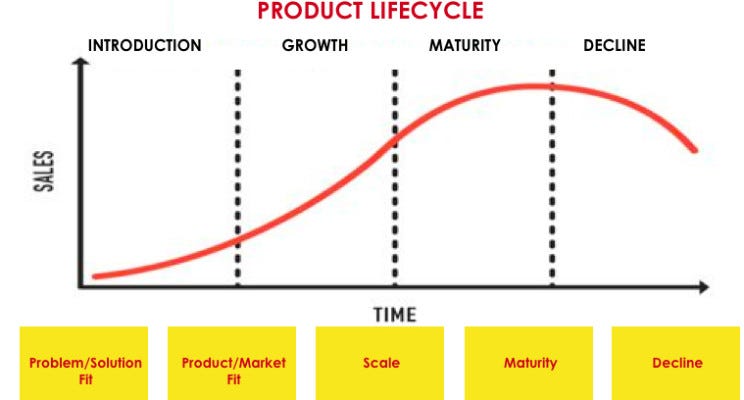 (67) How does product management differ at different stages of product ...
