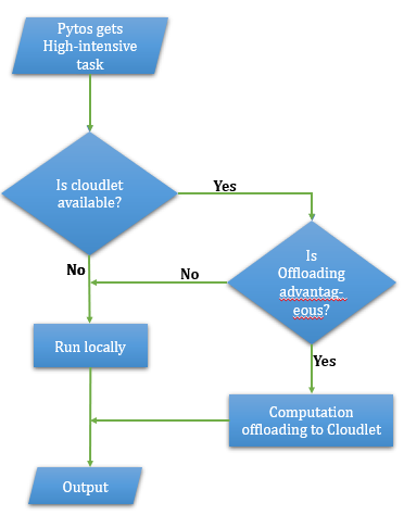 Pytos- A Framework for Offloading in Edge Computing | by Tharani ...