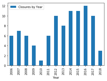 Which Seattle Restaurants Have Had the Most Closures Forced by ...
