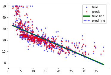Linear Regression on the Boston Housing Data Set. | by Stephen Barter | Good Audience