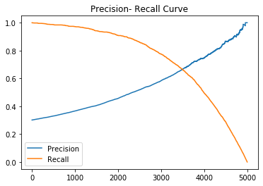 Performance Evaluation Metrics for Machine Learning Models with Python Code | by Rajaram Laxman ...