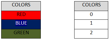 Categorical Data Encoding. Why study categorical data encoding… | by ...