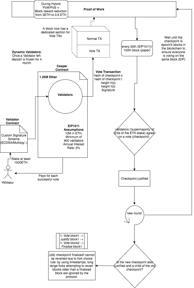 From Casper FFG to Full Casper Chain - Ethereums transition from Casper ...