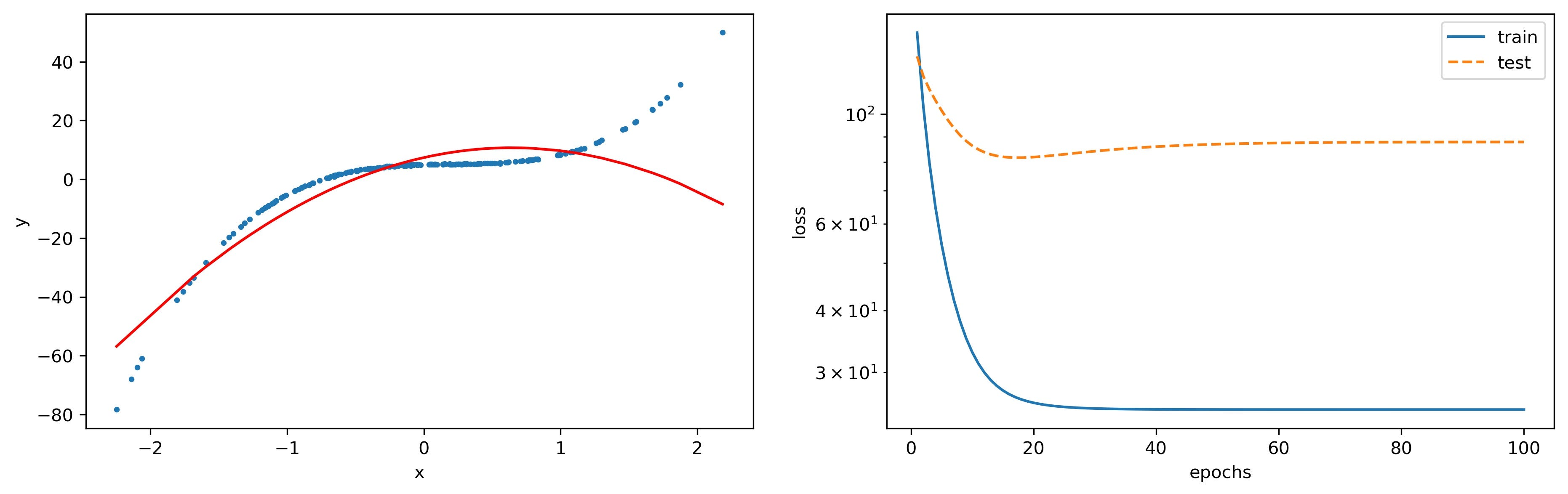 使用 TensorFlow 了解 overfitting 與 underfitting | by Airwaves | 手寫筆記 | Medium