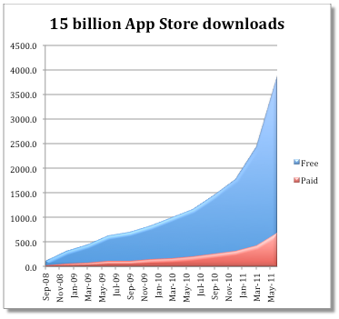 How many mobile Apps do people download? | by Andrea Usseglio ...