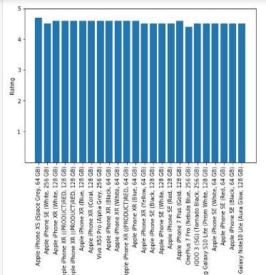 Web-Scraping with Visualization and Analysis in Python | Data Folkz ...