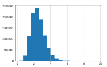 7 Statistical Distributions that every Data Scientist should know— with ...