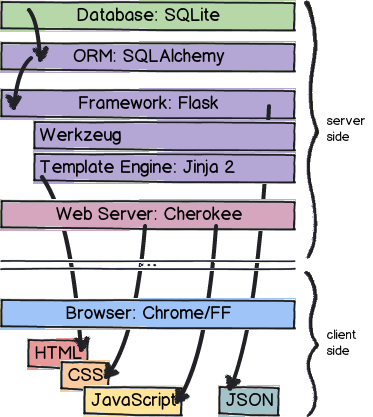 Flask for Dummies-a beginners’ guide to Flask(Part Uno!) | by Revannth ...