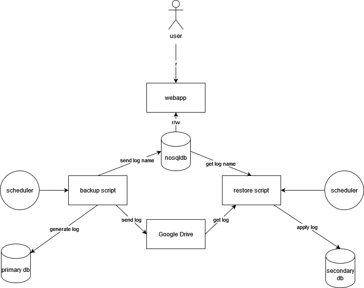 Custom Log Shipping using Microsoft SQL Server, Google Drive, and Python (Part 1: How to Use It ...