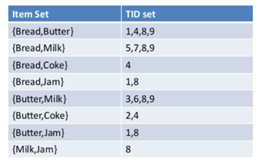Association Rule Mining using ECLAT Algorithm | by Ana Makharadze ...