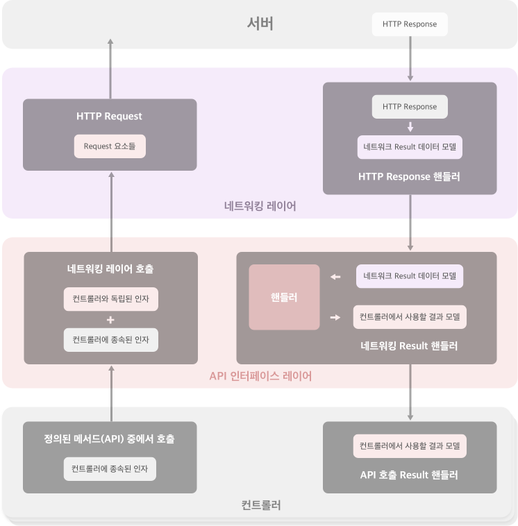 Server API Layer 설계 (1/2). 가독성이 좋고 효율적인 구조 만들기 | by Harry | uxight | Medium