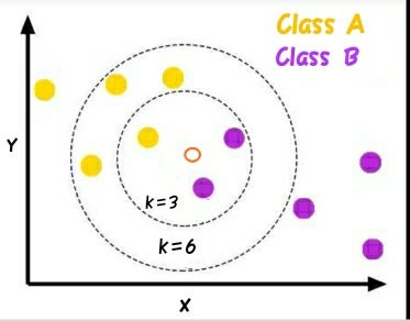 Most commonly used Classification algorithms in Machine learning. | by Keerti Prajapati | Medium