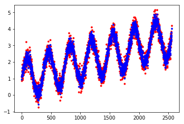 Machine Learning Basic, understand the limit of Trees with Time Series data (Python) | by Nok ...