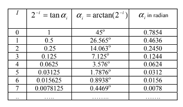 Implementation of VLSI Architecture in Application Specific CORDIC Processors | by ATHARVA ...