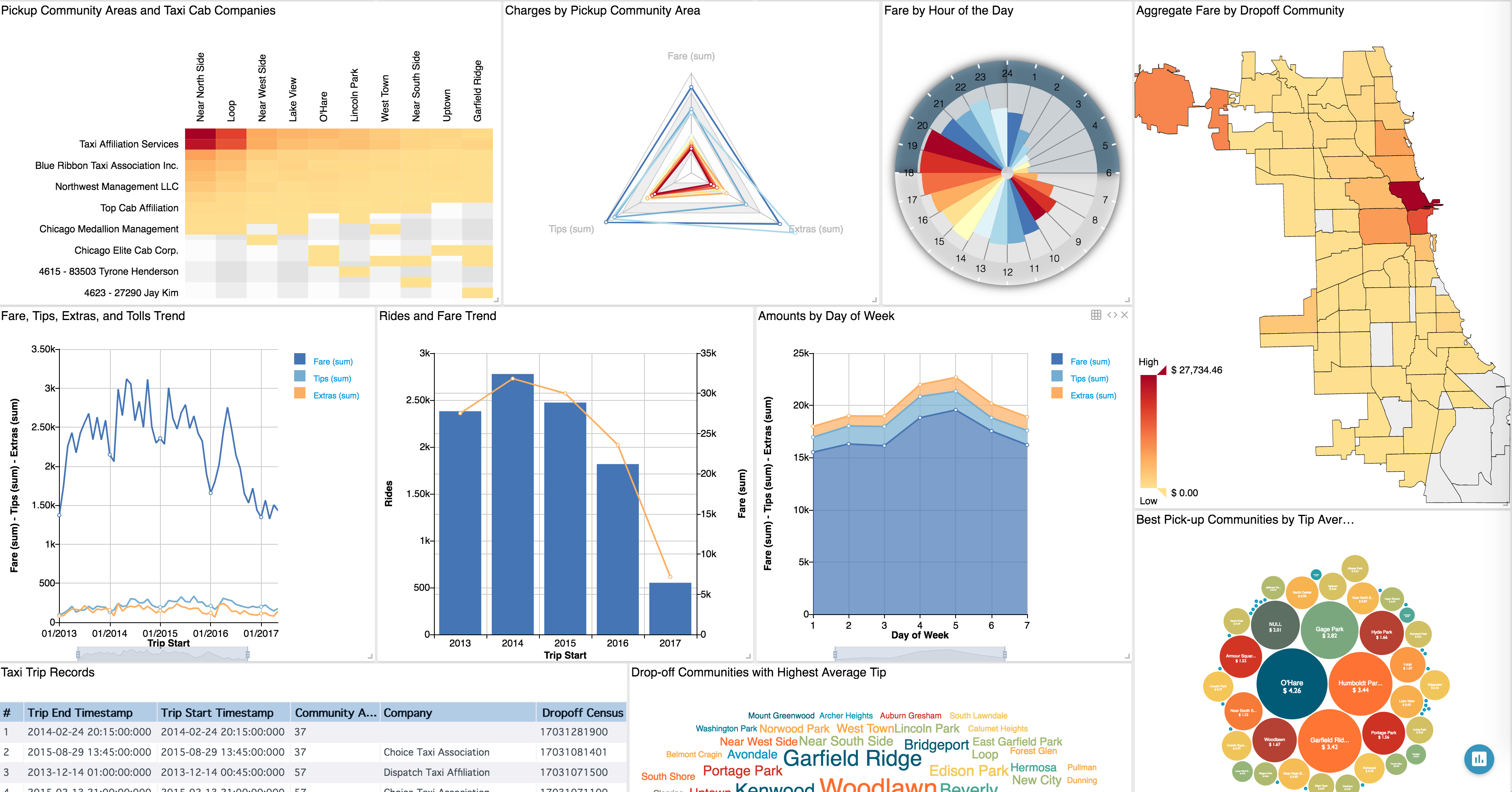 Building Fast Data Applications With ChartFactor And Dremio | by Jorge ...