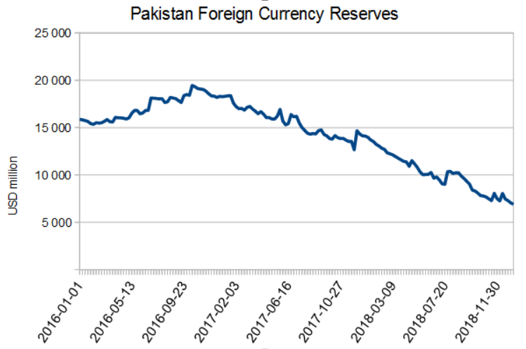 Pakistan: financial meltdown. The trajectory of Pakistan foreign… | by ...