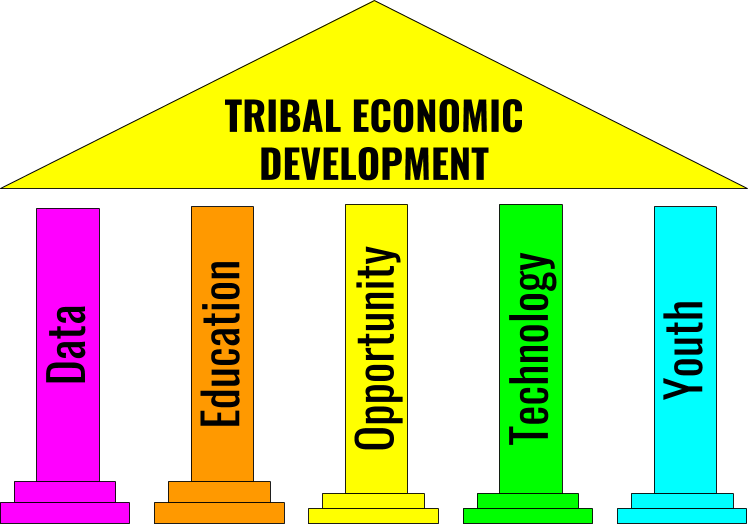 5 Pillars of Sustainable Tribal Economic Development | by Curtis DeCora ...