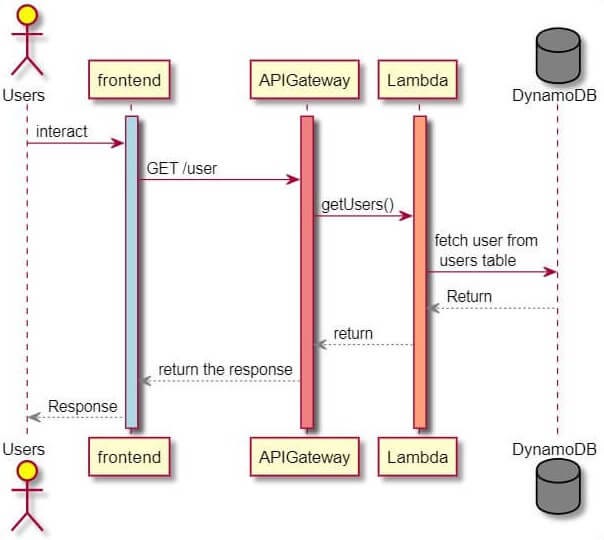 Creating Sequence Diagrams with PlantUML | by Anurag Srivastava | Level ...