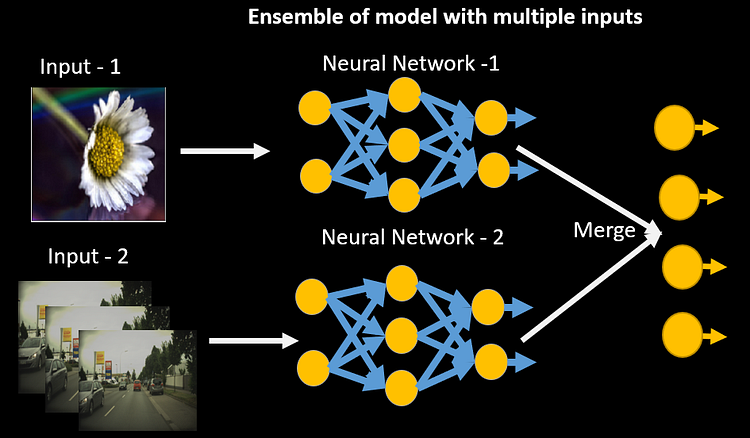 Creating custom data generator for training Deep Learning Models-Part 3 | by Anuj shah ...