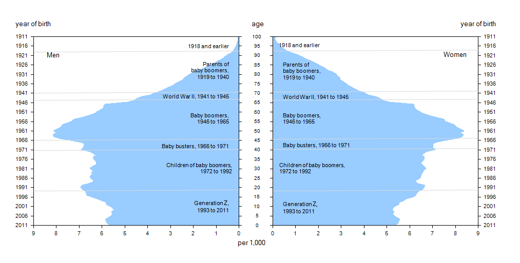 Baby Boomer Retirement Crisis. How are we going to take care of this ...