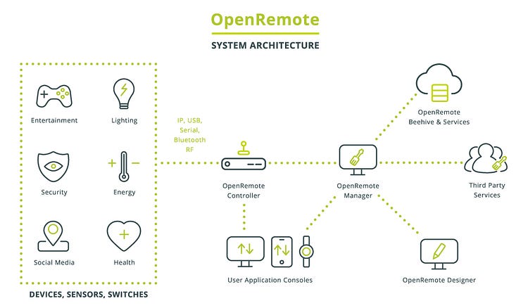 Open Source Internet of Things (IoT) Platforms | by Jansutris Apriten ...