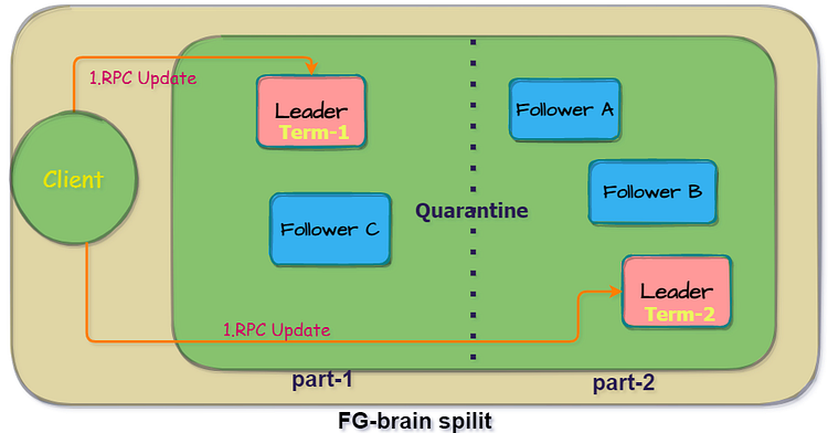 Talk about etcd (Part2): the raft consistency protocol | by pixelpig | Sep, 2022 | Medium