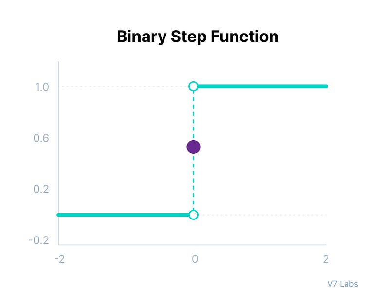 Activation Functions and their purpose: Binary, Linear, ReLU, Sigmoid, Tanh and Softmax | by ...